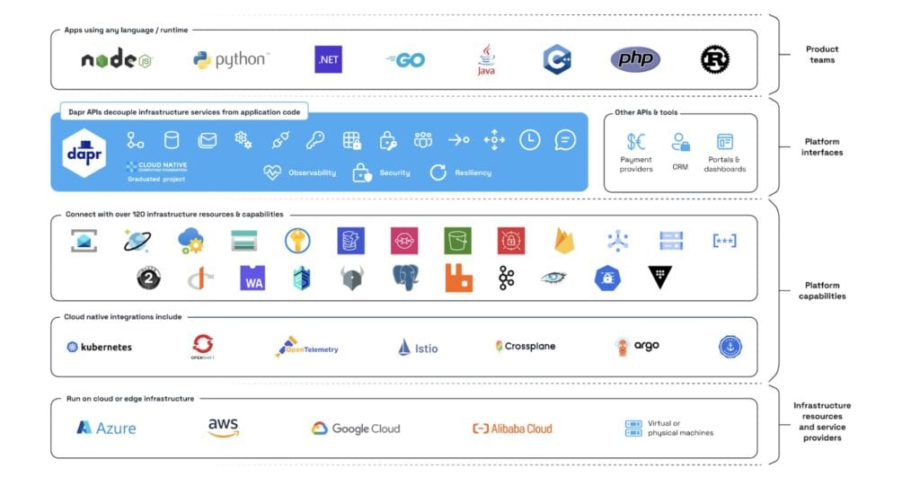 Dapr In Two Minutes Simplifying Distributed Application Development Cncf
